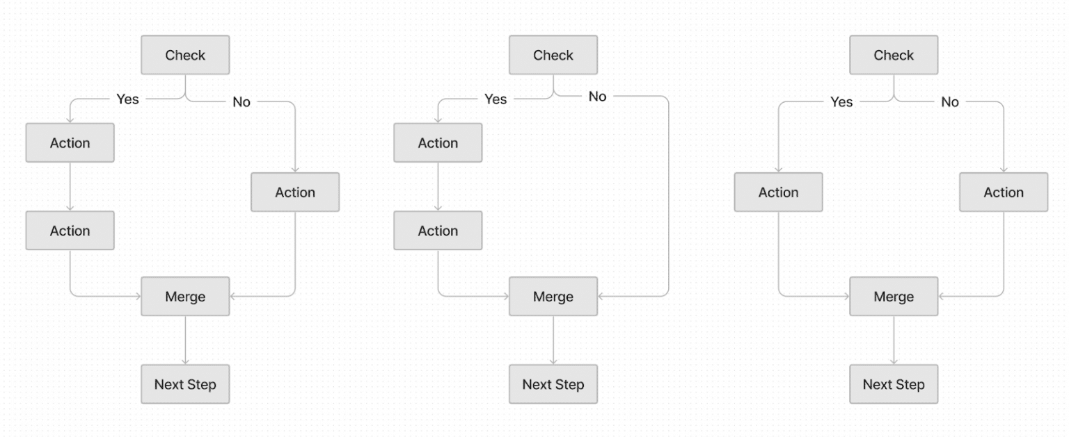 Simplified LO Branch Building - Sailthru Documentation